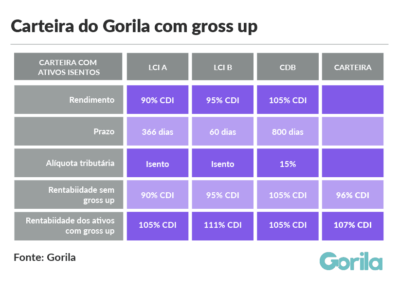 Gross up: saiba o que é e como calcular nos investimentos - Gorila