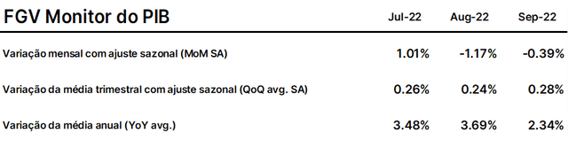 Monitor do PIB recua 0,39% em setembro - Gorila