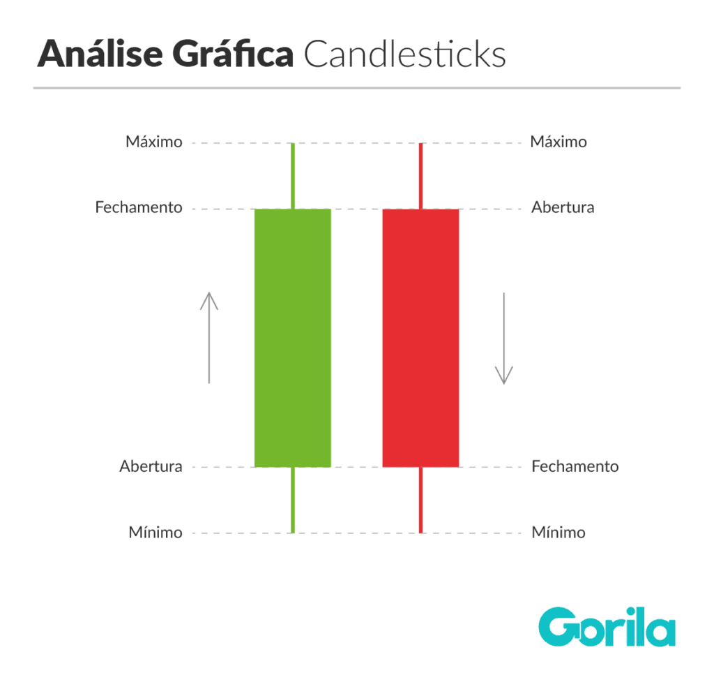 Gráfico Candlestick: saiba o que é e como analisar - Gorila