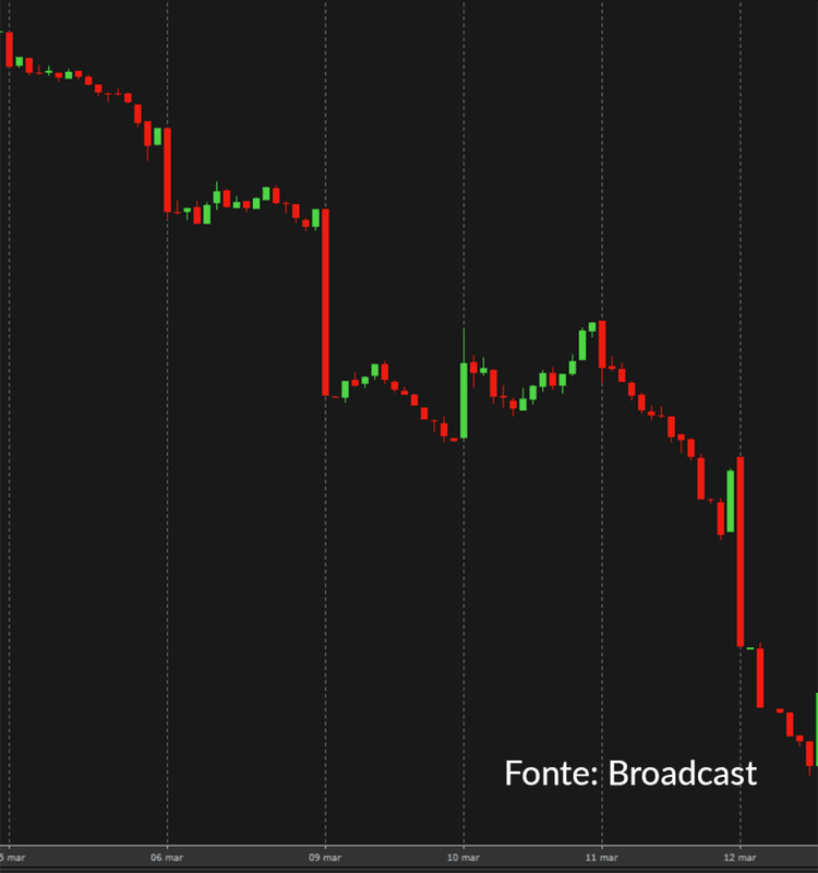 Gráfico Candlestick: saiba o que é e como analisar - Gorila