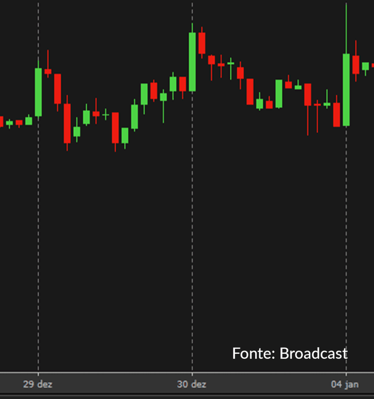 Gráfico Candlestick: saiba o que é e como analisar - Gorila