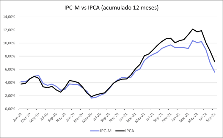 IGP-M: por que ficar atento ao índice? - Gorila