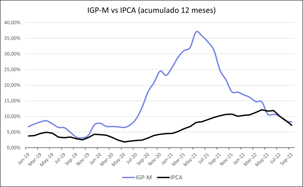 IGP-M: por que ficar atento ao índice? - Gorila