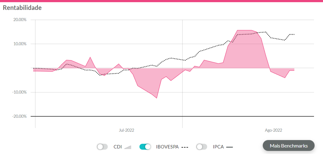 Resultados do 2T22: análise geral e 12 destaques - Gorila