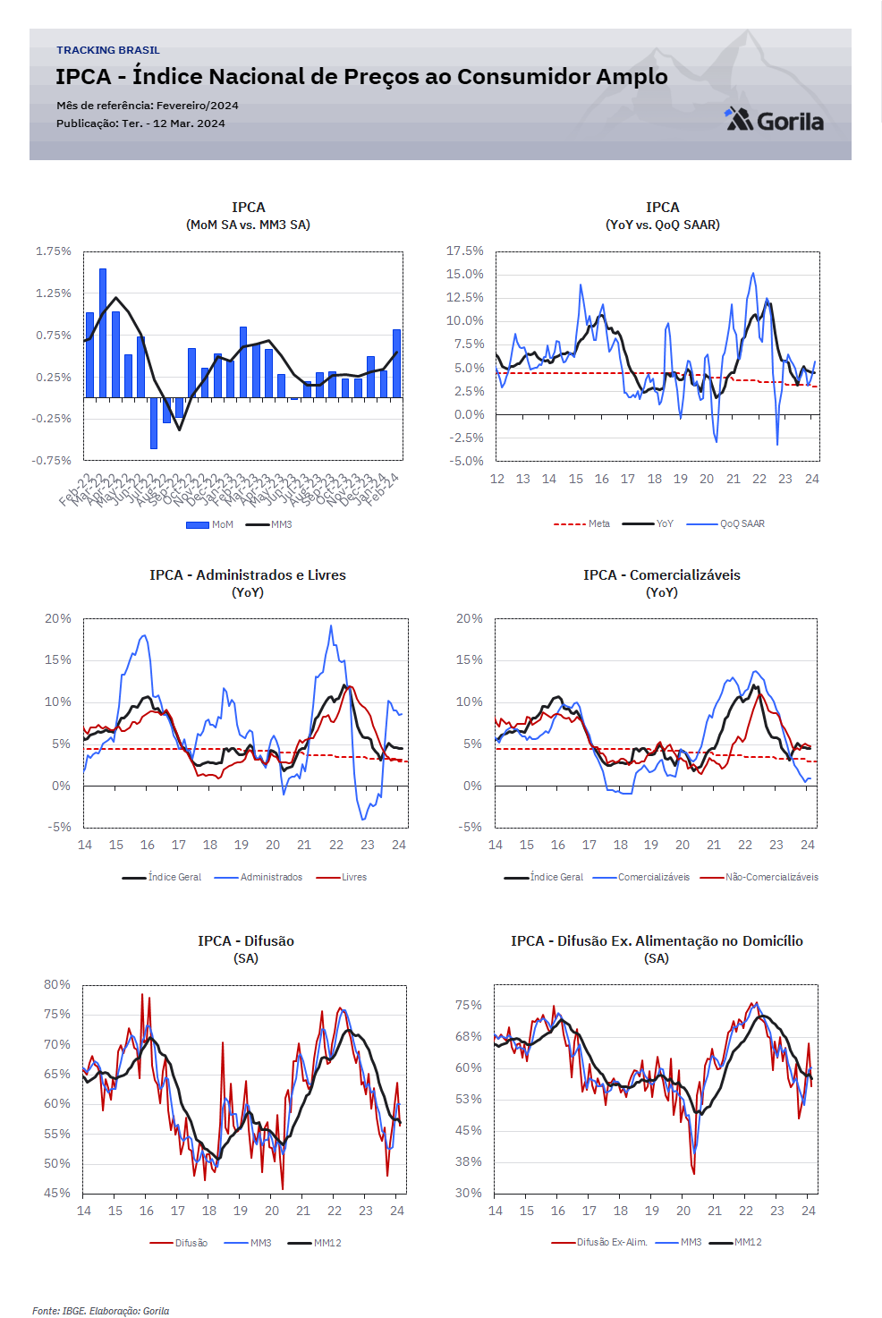 IPCA: Inflação avança 0,83% em fevereiro - Gorila