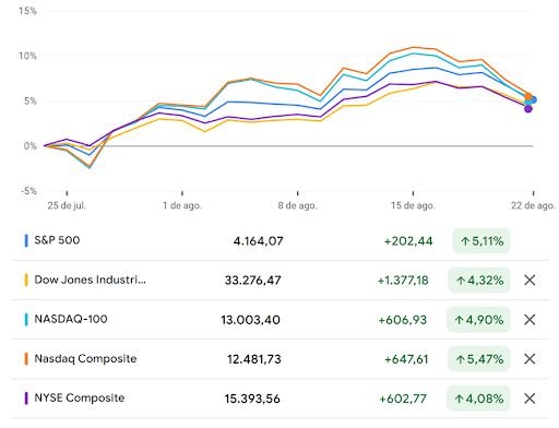 Resultados do 2T22: análise geral e 12 destaques - Gorila