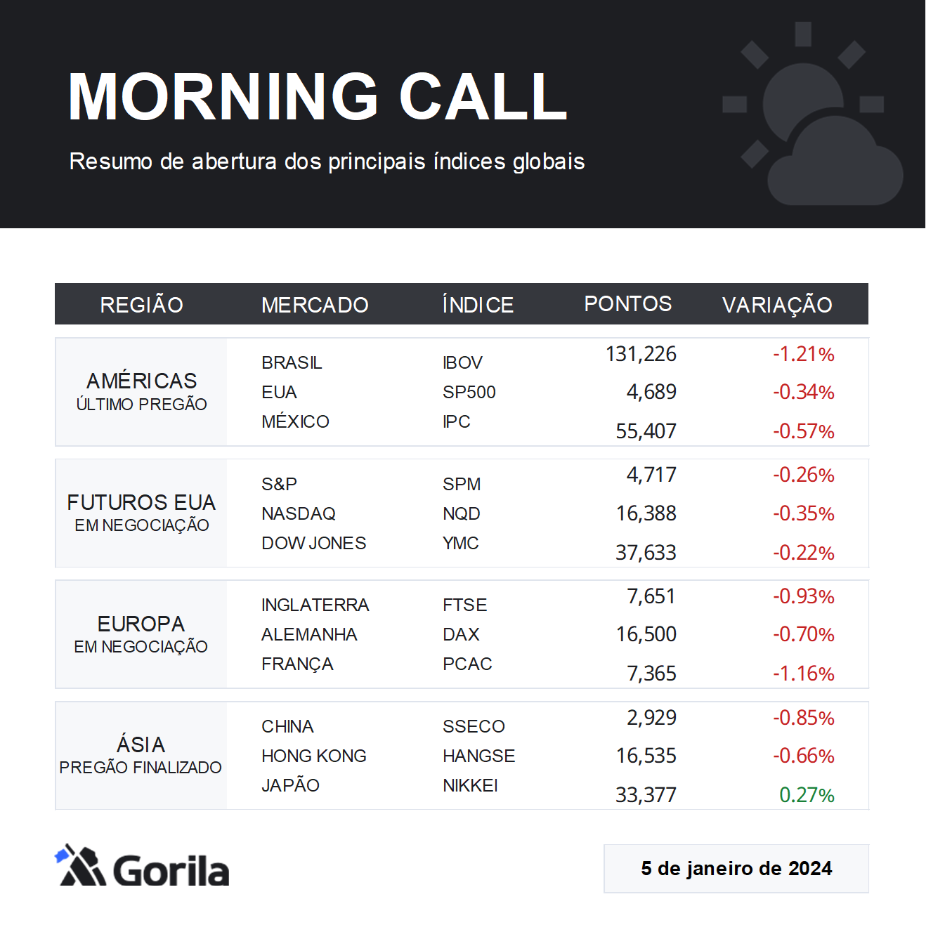 Morning call: Payroll e ISM Services nos EUA, PIM-PF e balança ...