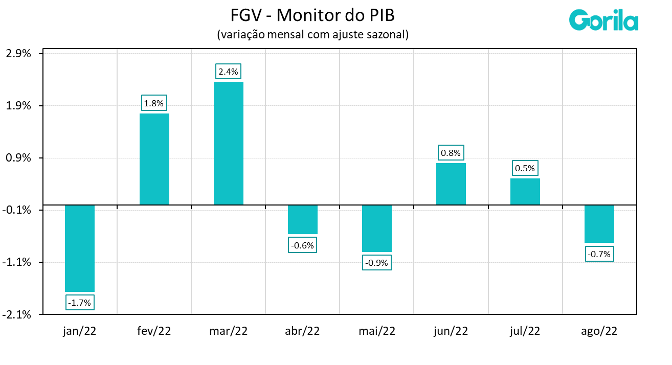 Monitor do PIB: Queda de 0,73% em agosto - Gorila